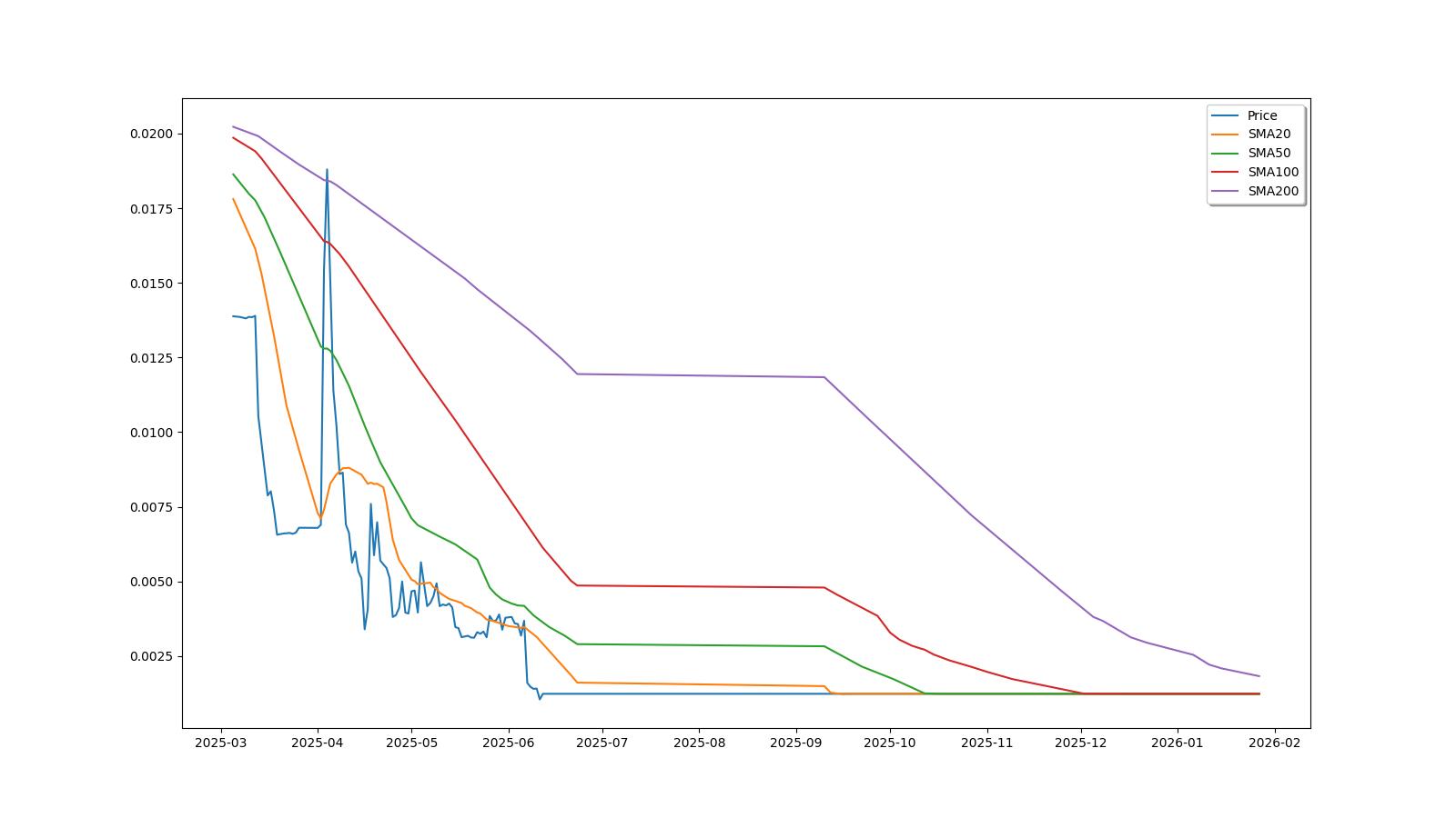 MNet Simple Moving Averages
