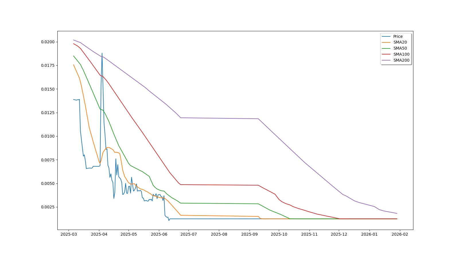 MNet Simple Moving Averages