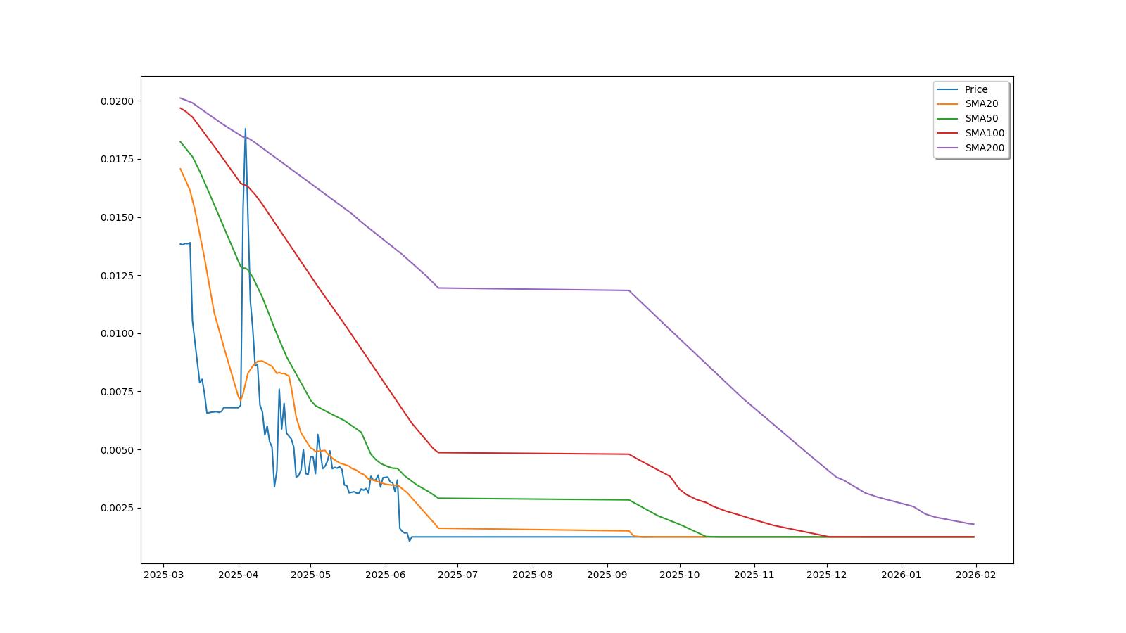 MNet Simple Moving Averages