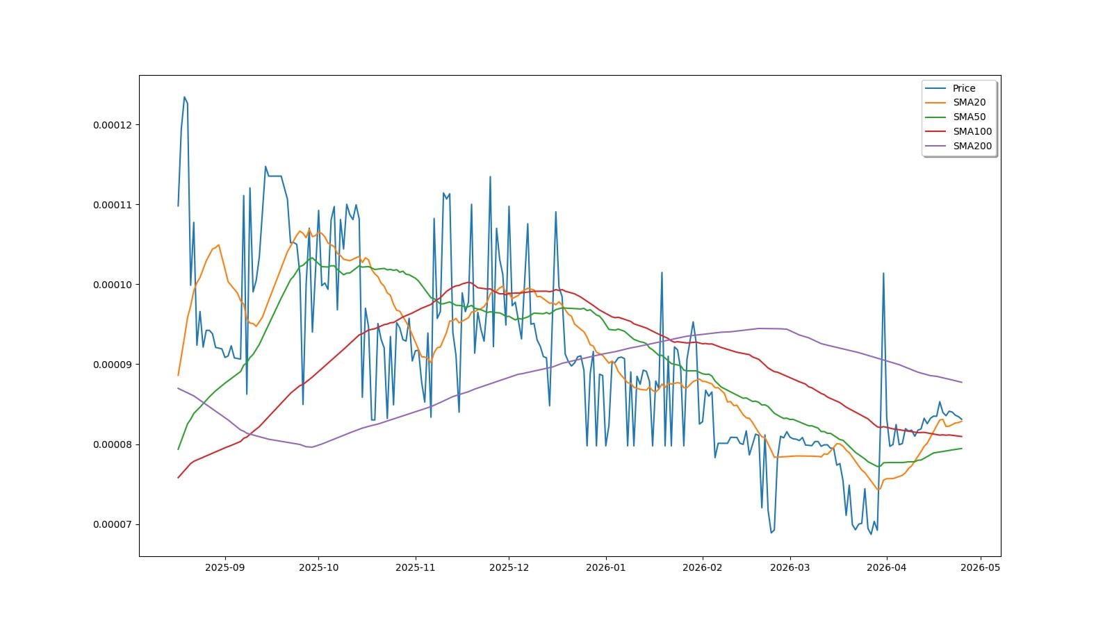 Bitcurrency Simple Moving Averages