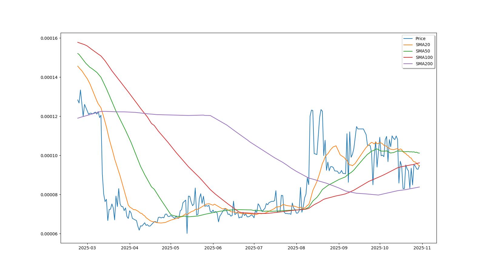 Bitcurrency Simple Moving Averages