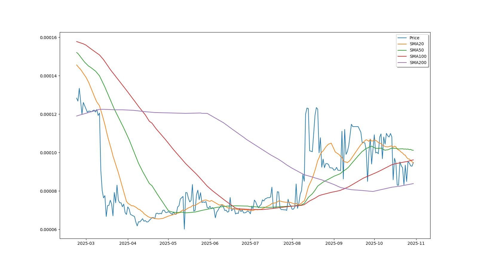 Bitcurrency Simple Moving Averages