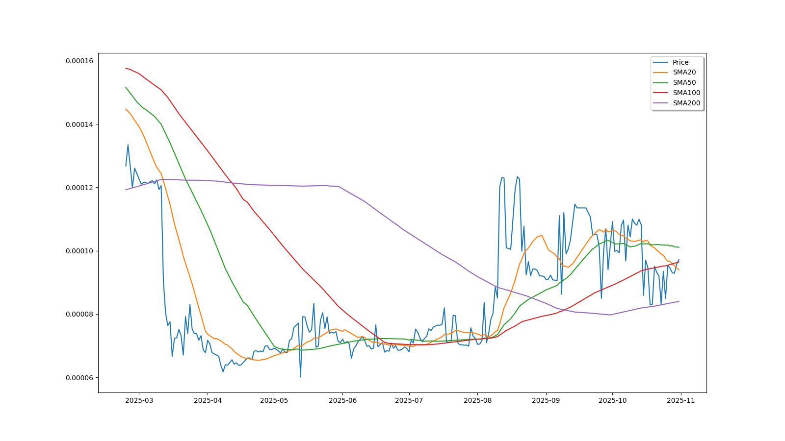 Bitcurrency Simple Moving Averages