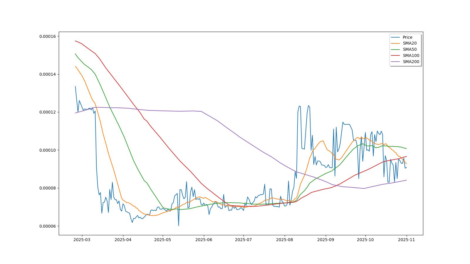 Bitcurrency Simple Moving Averages