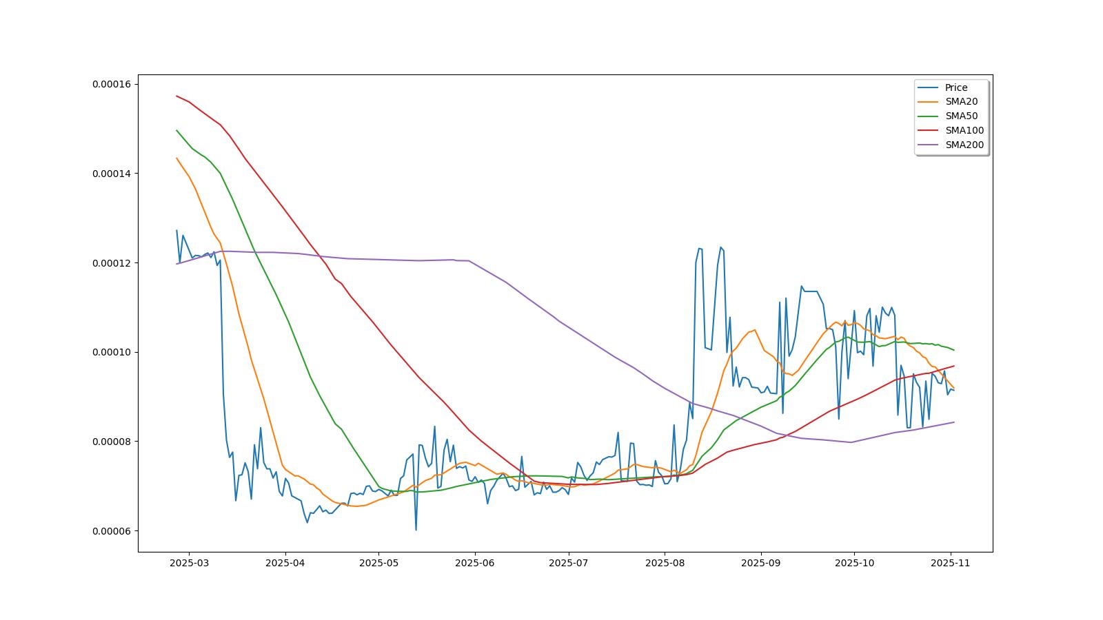 Bitcurrency Simple Moving Averages