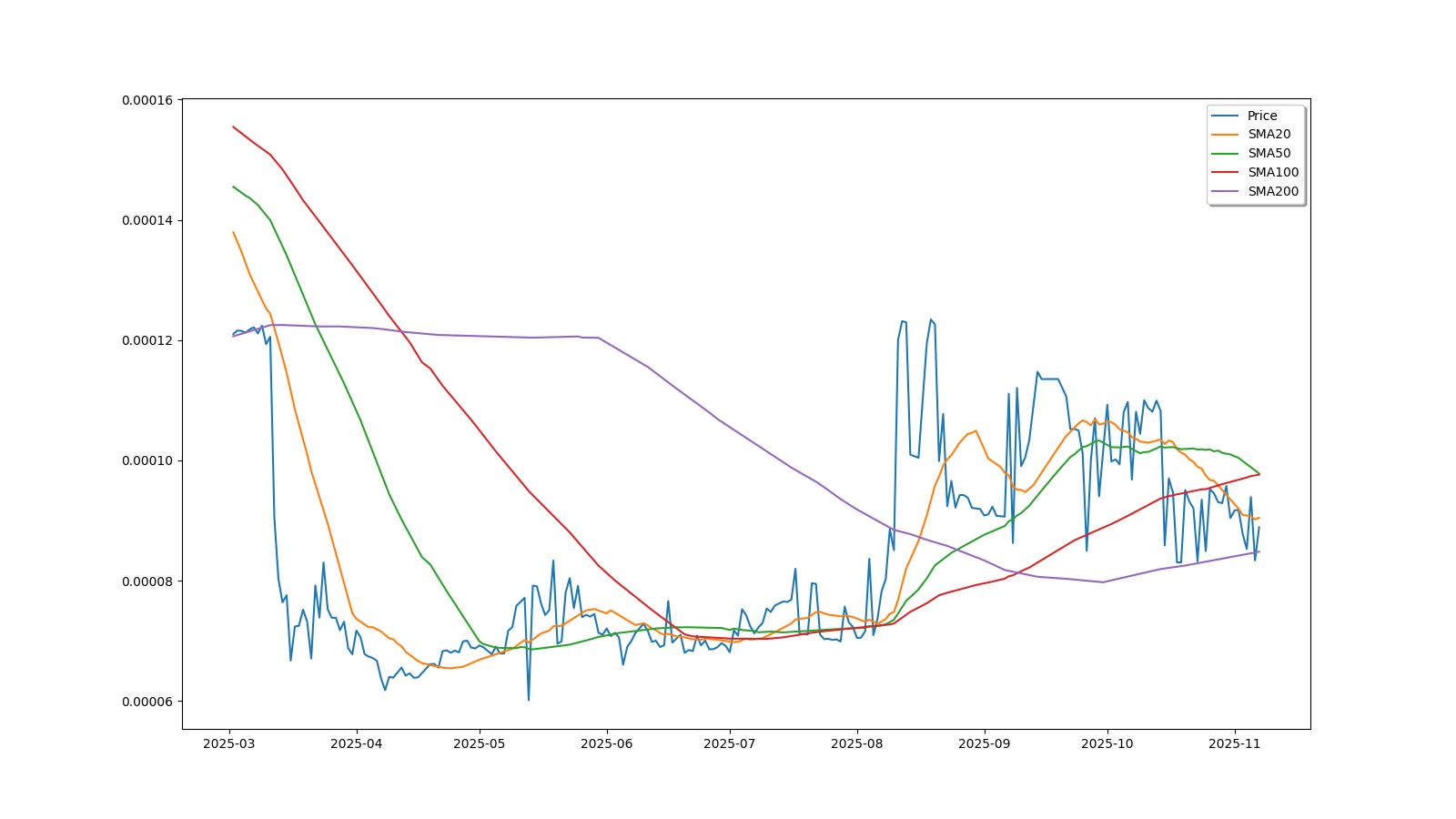 Bitcurrency Simple Moving Averages