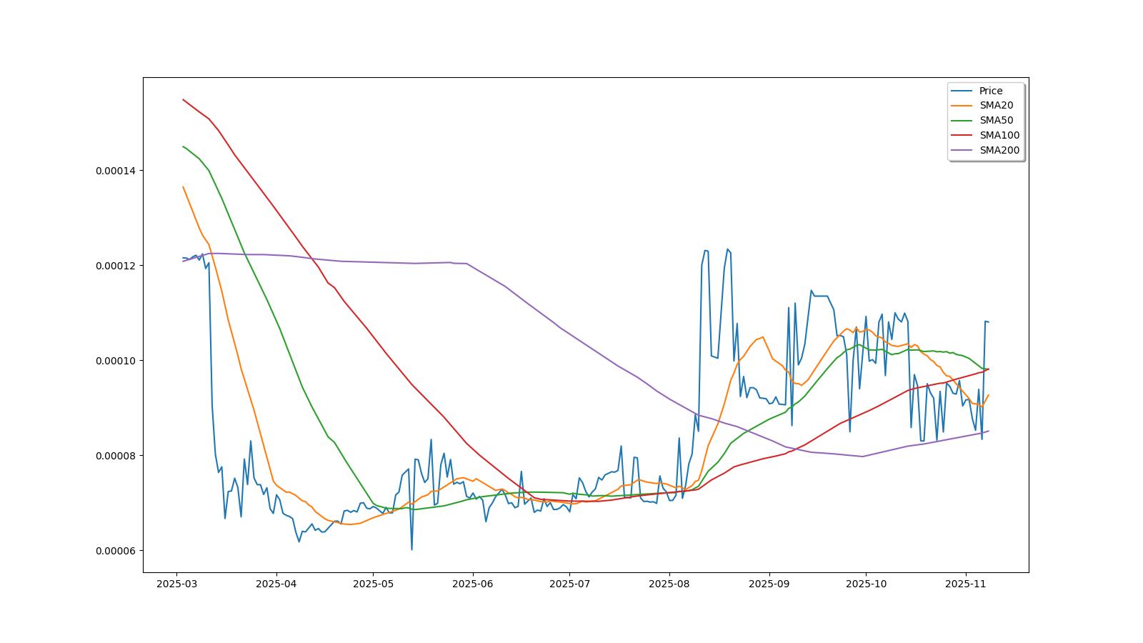 Bitcurrency Simple Moving Averages