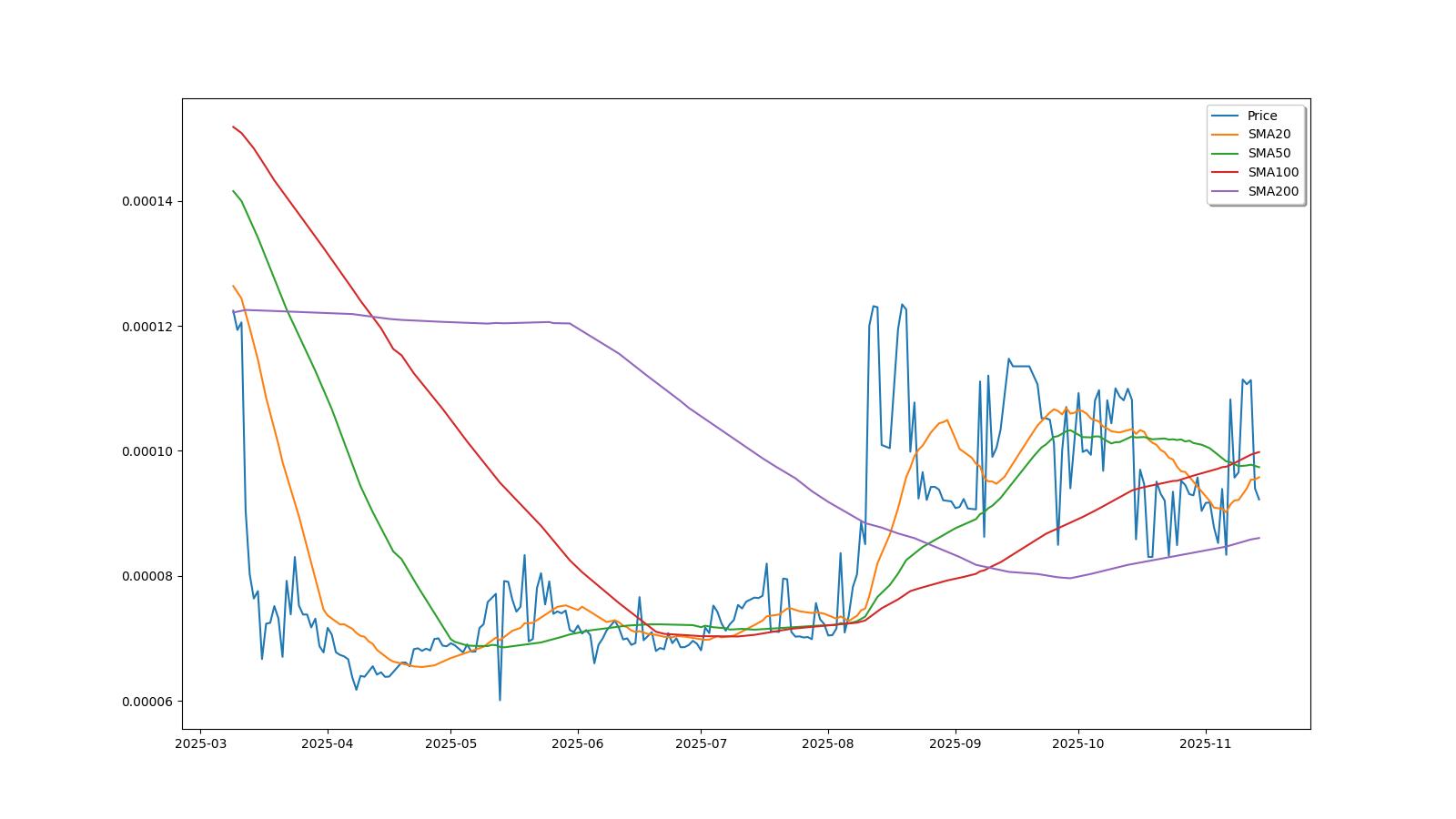 Bitcurrency Simple Moving Averages