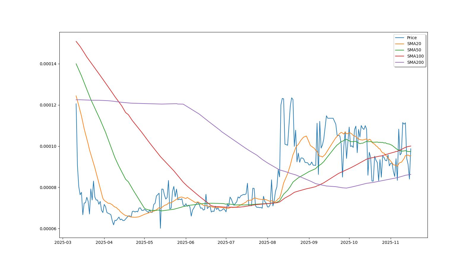 Bitcurrency Simple Moving Averages