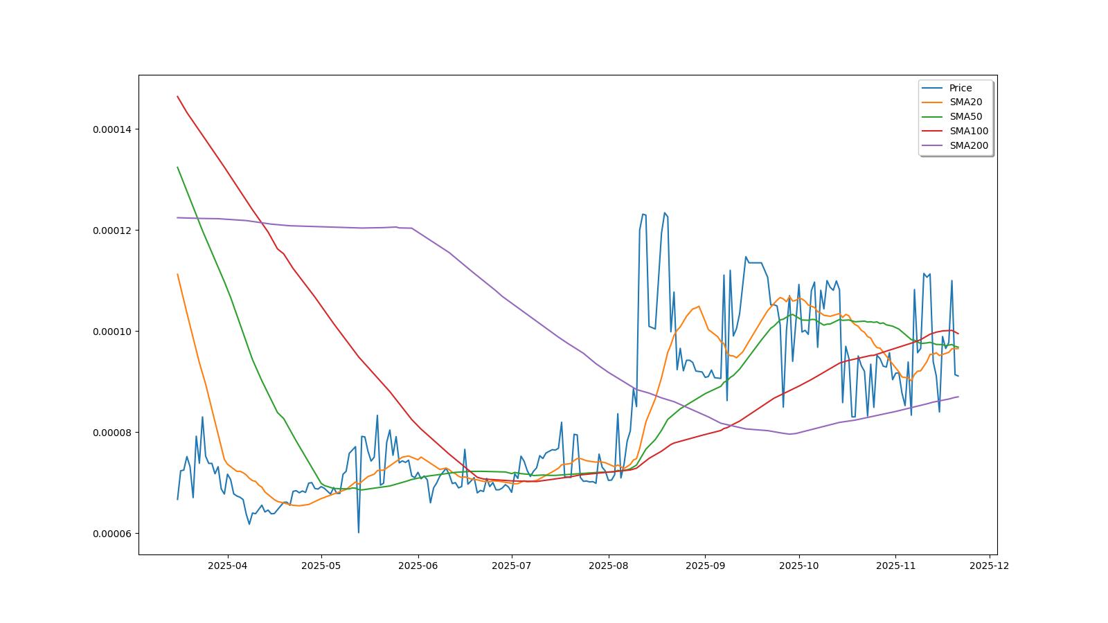 Bitcurrency Simple Moving Averages