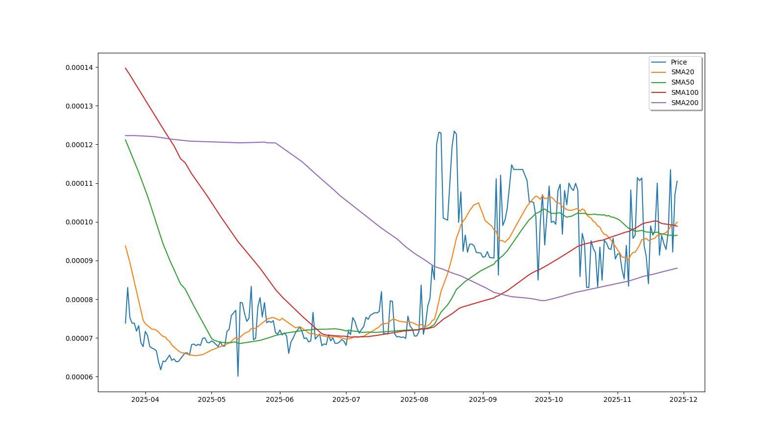 Bitcurrency Simple Moving Averages