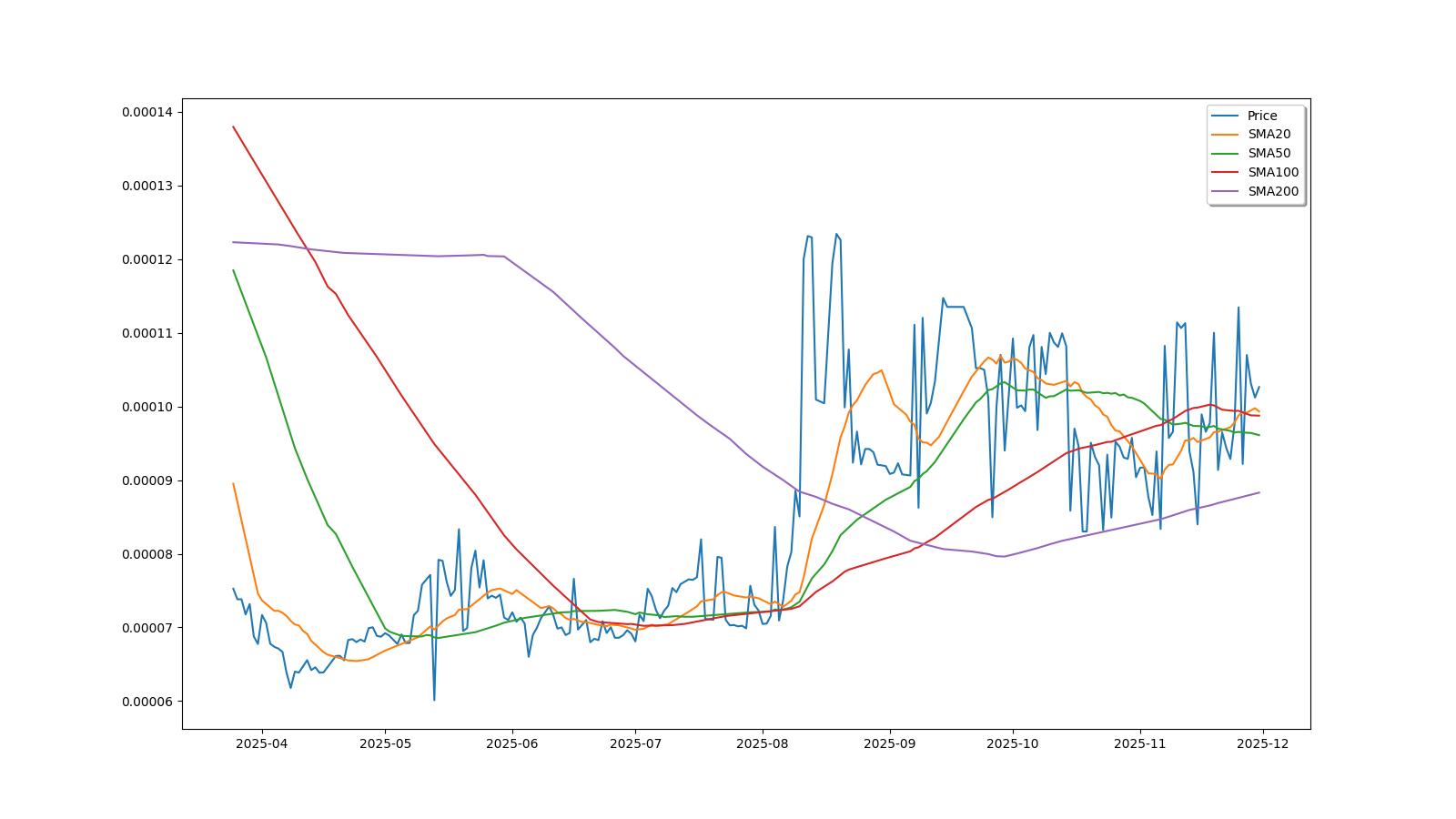 Bitcurrency Simple Moving Averages