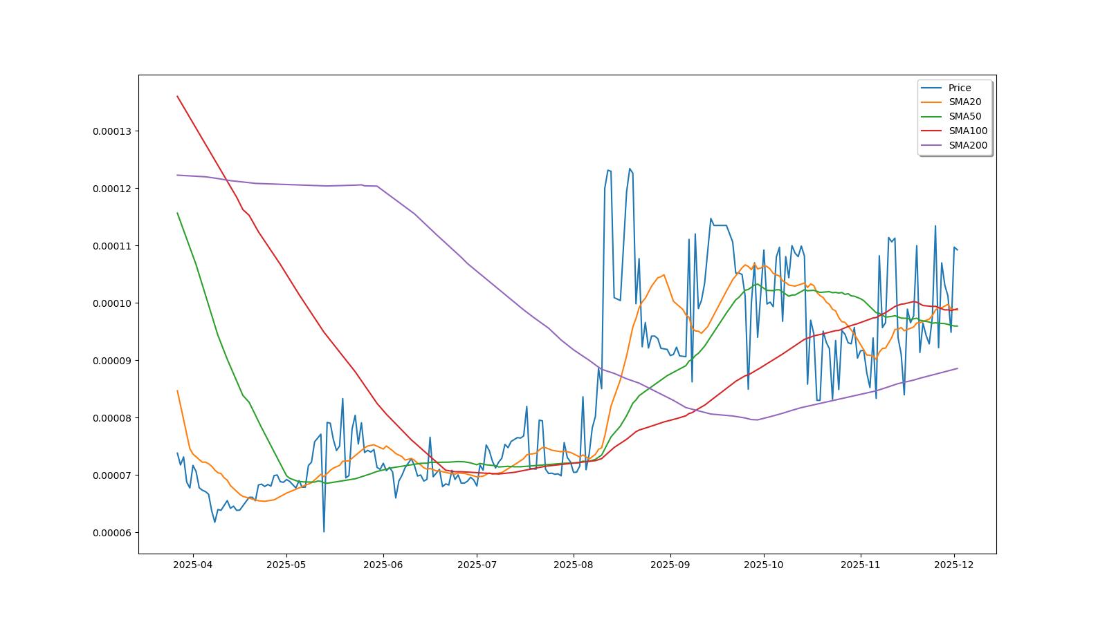 Bitcurrency Simple Moving Averages