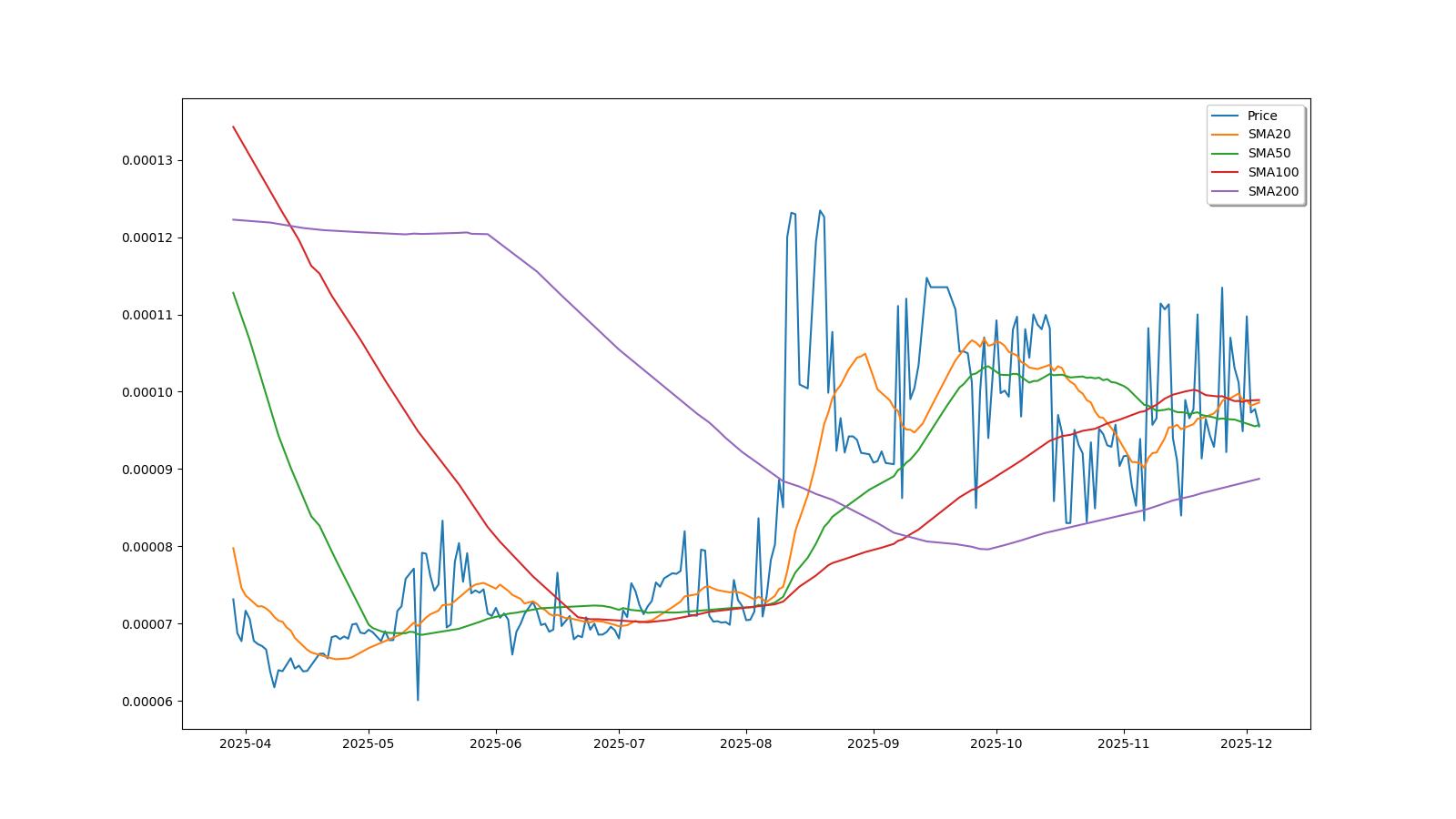 Bitcurrency Simple Moving Averages
