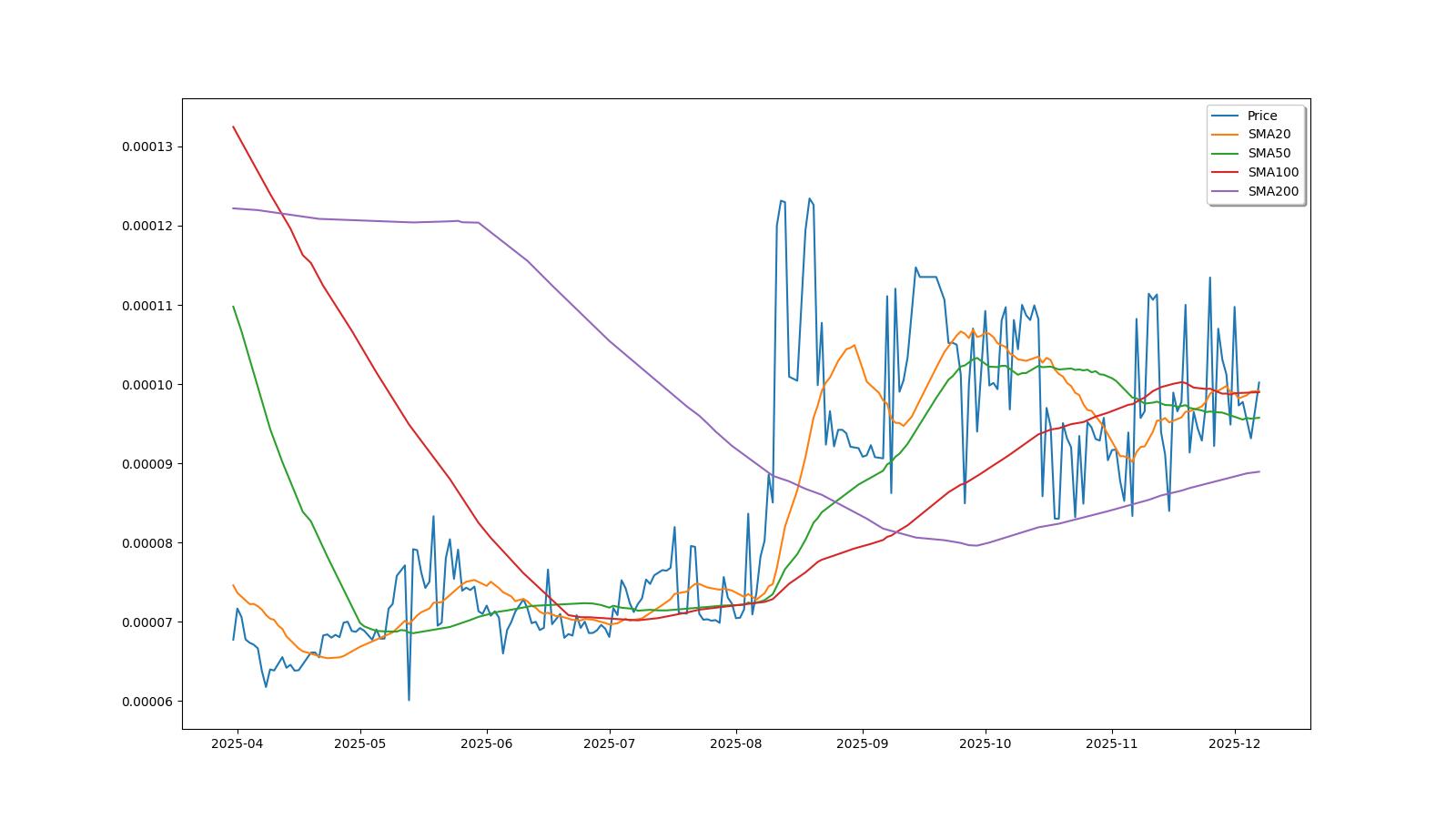 Bitcurrency Simple Moving Averages