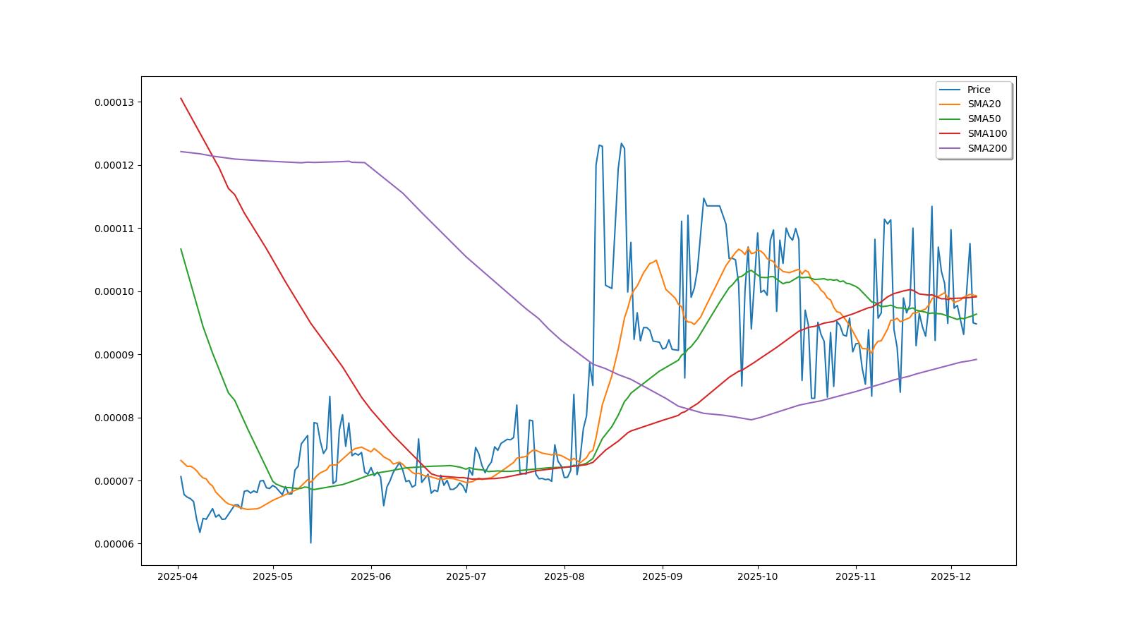Bitcurrency Simple Moving Averages