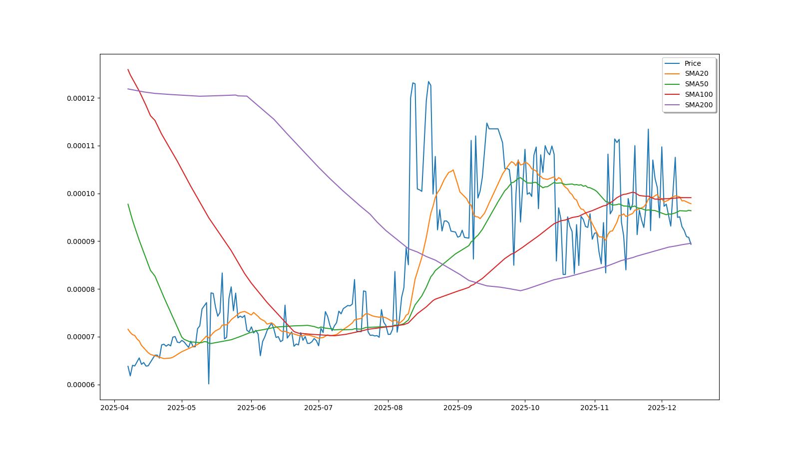 Bitcurrency Simple Moving Averages
