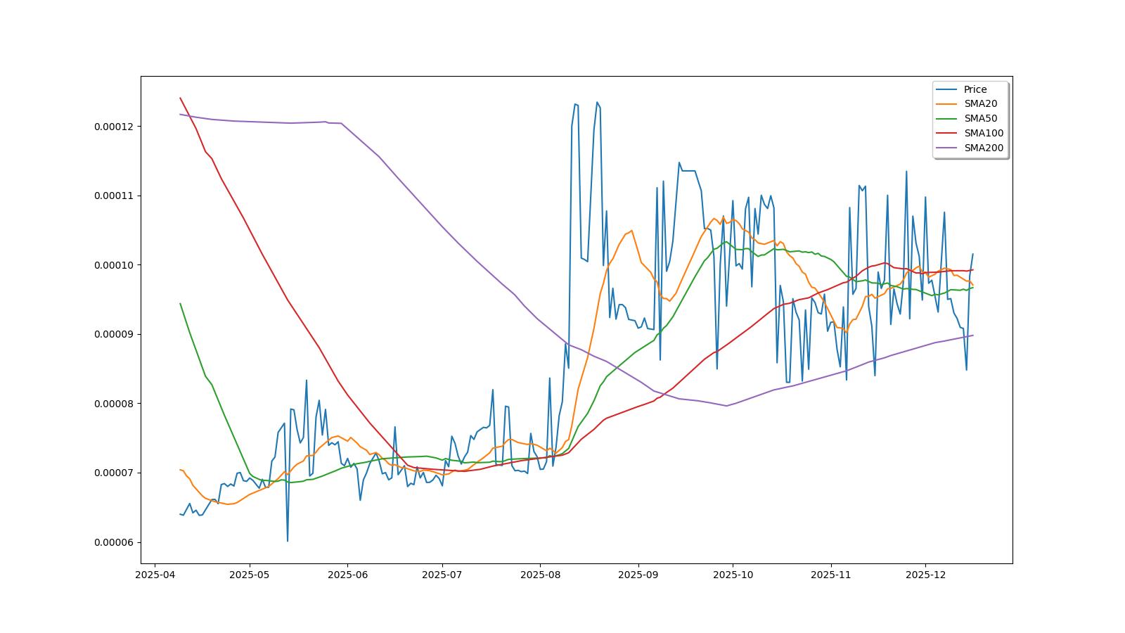 Bitcurrency Simple Moving Averages
