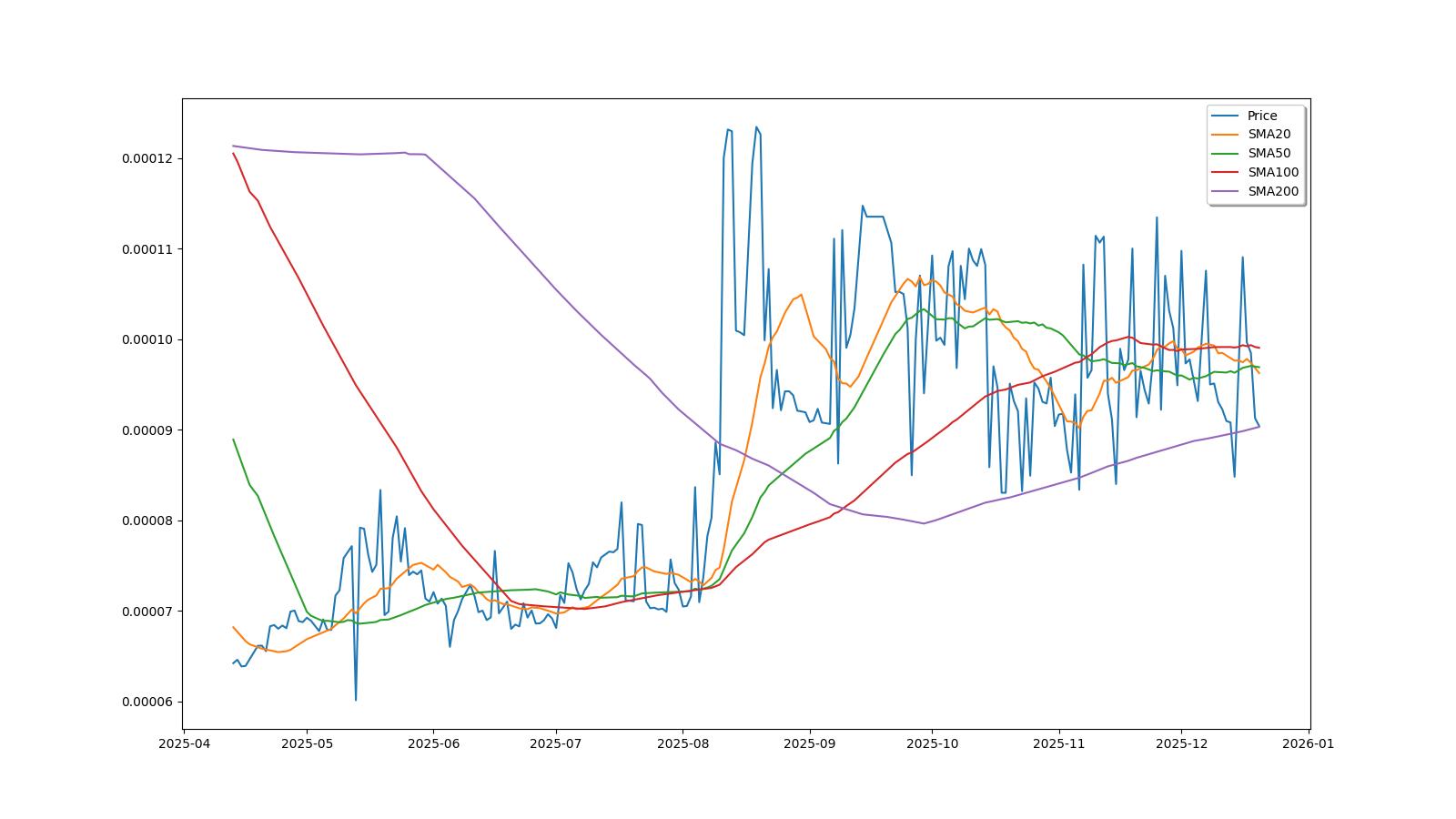 Bitcurrency Simple Moving Averages