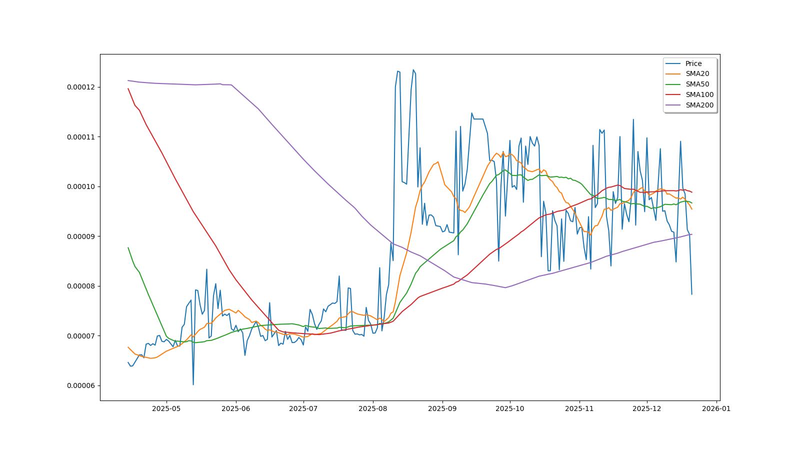 Bitcurrency Simple Moving Averages