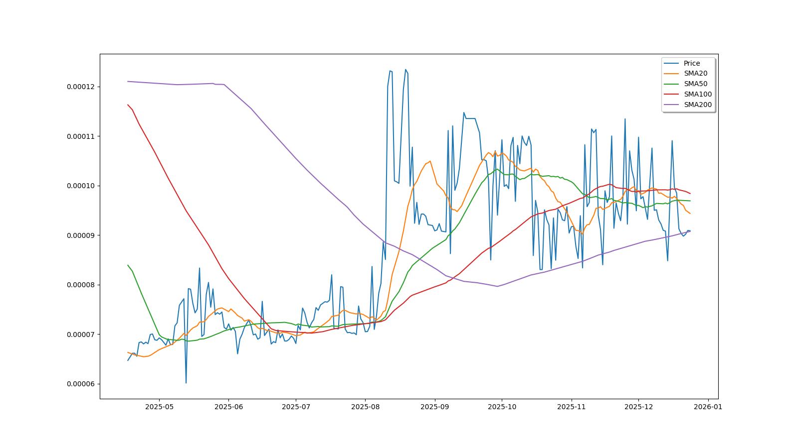 Bitcurrency Simple Moving Averages