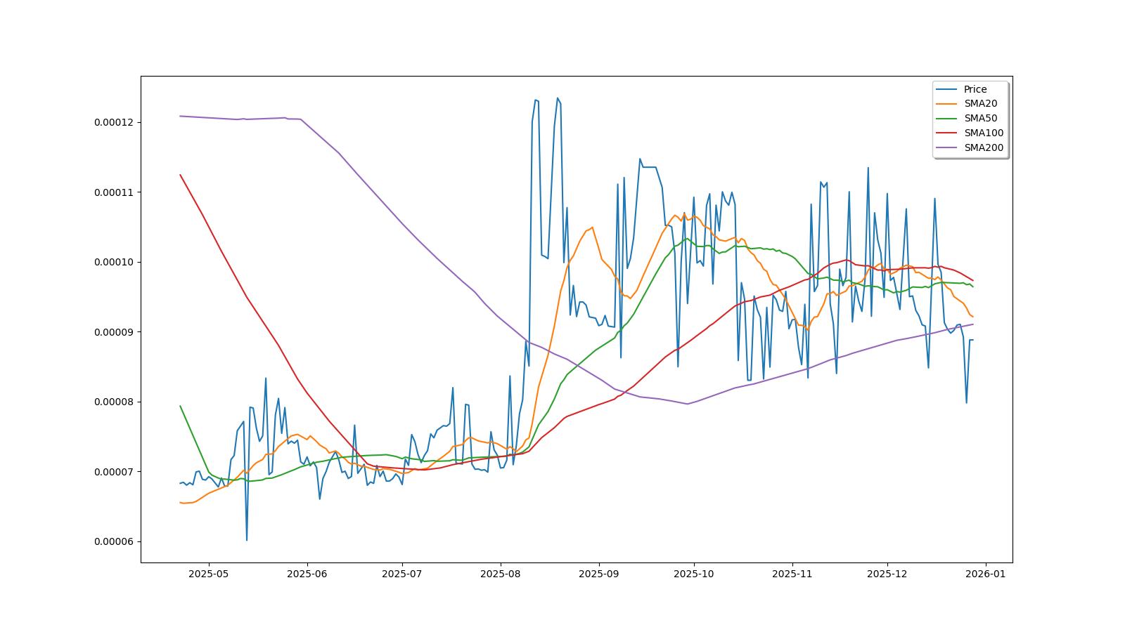Bitcurrency Simple Moving Averages