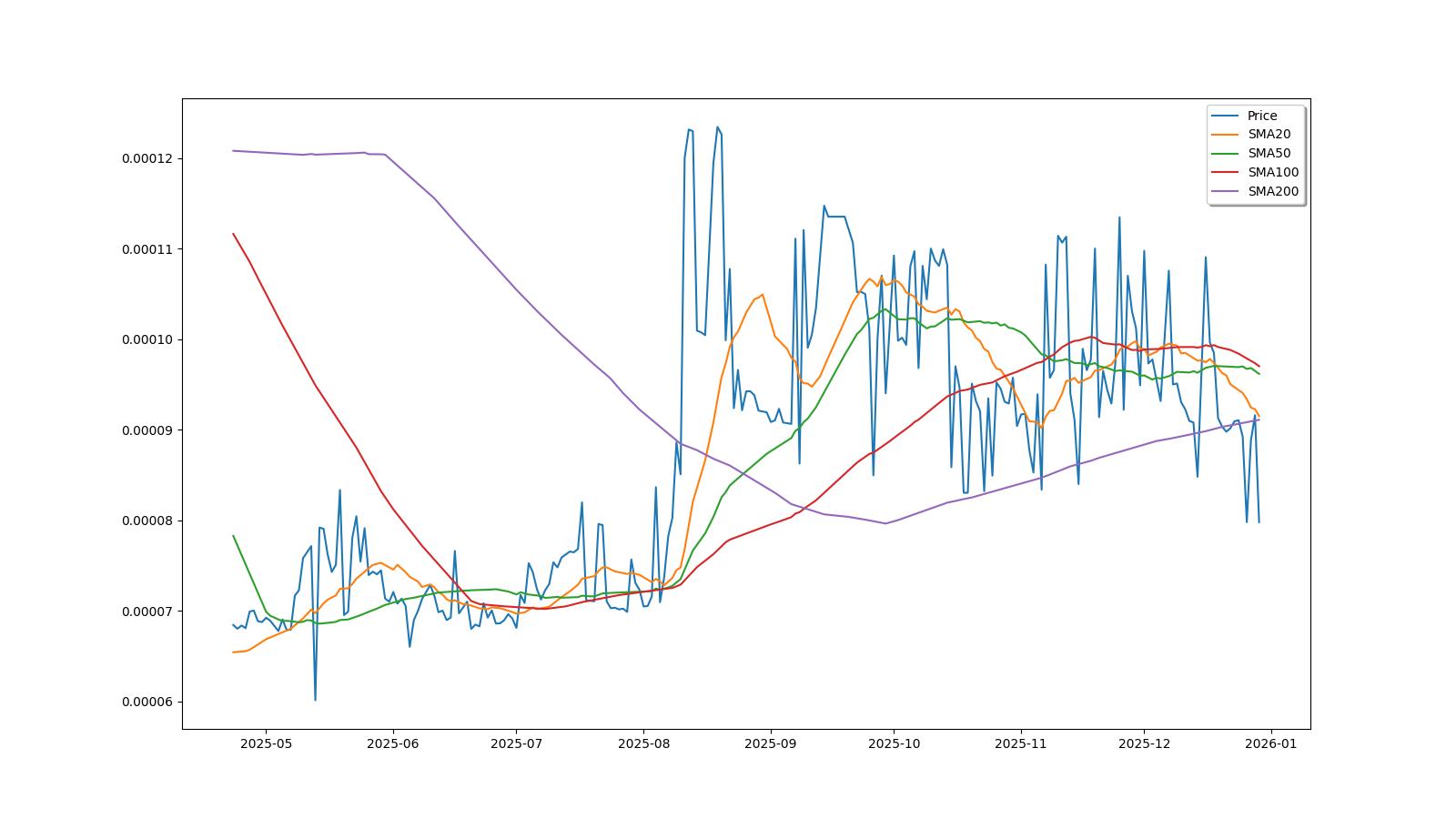 Bitcurrency Simple Moving Averages