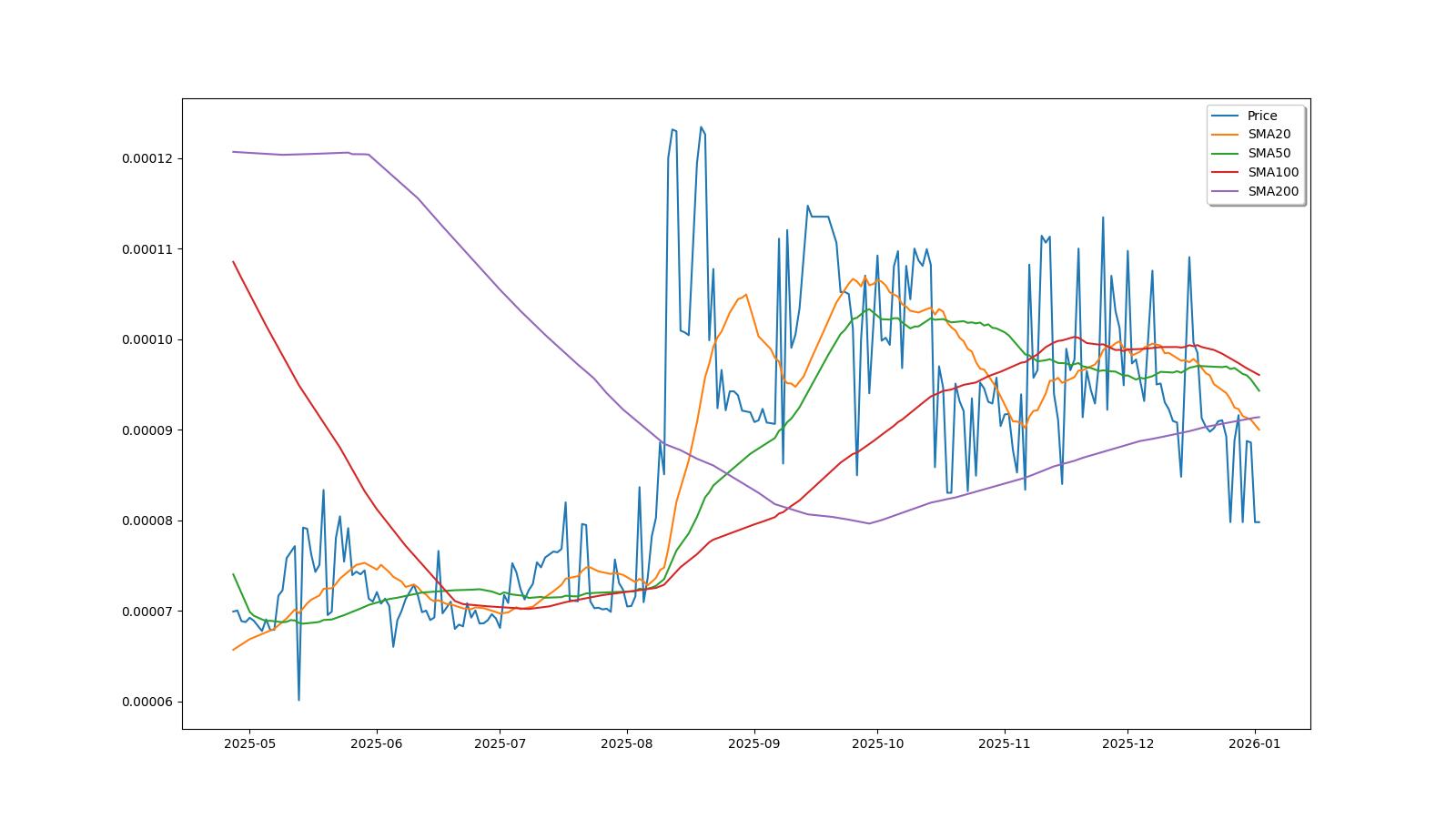 Bitcurrency Simple Moving Averages
