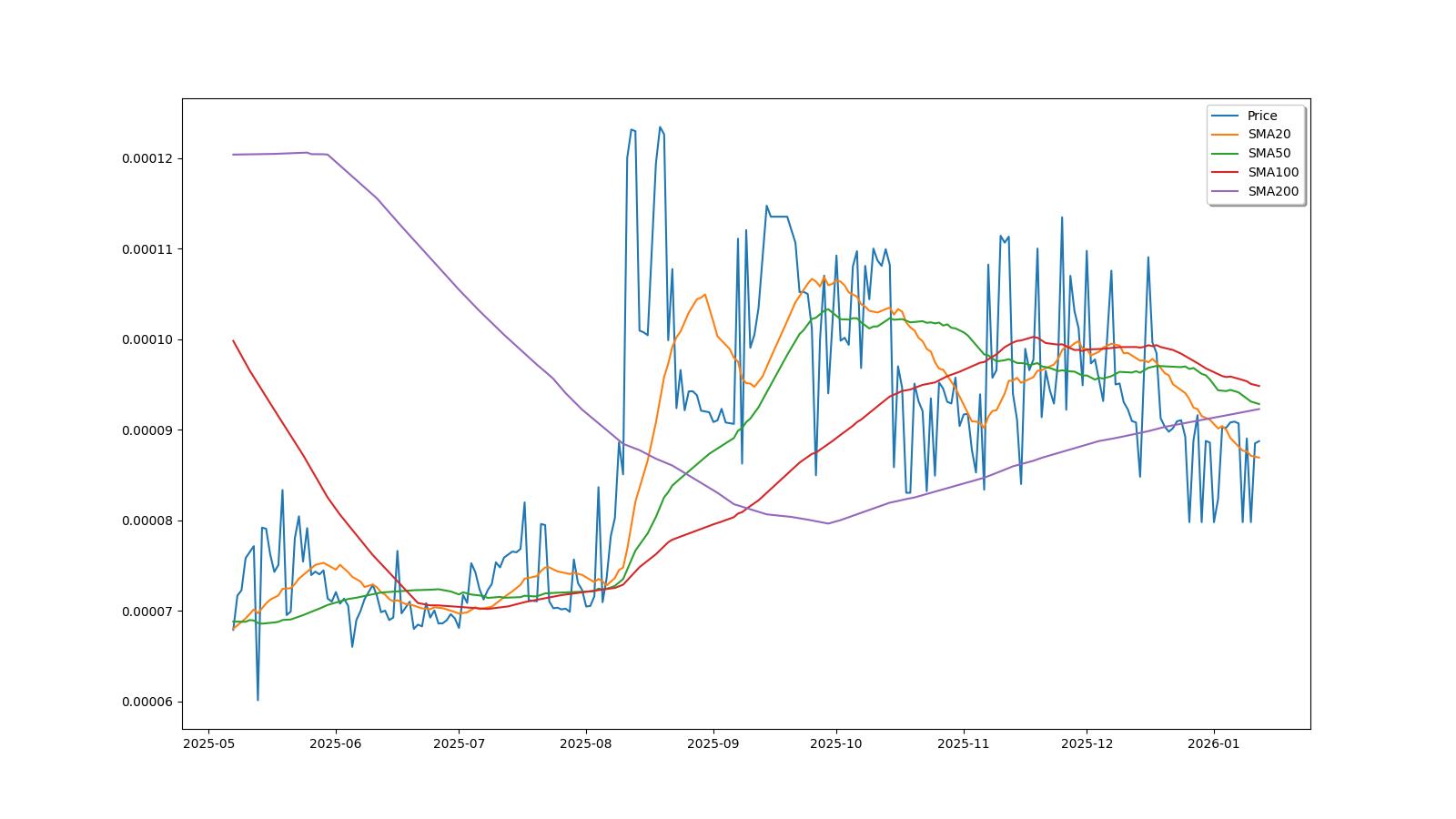Bitcurrency Simple Moving Averages