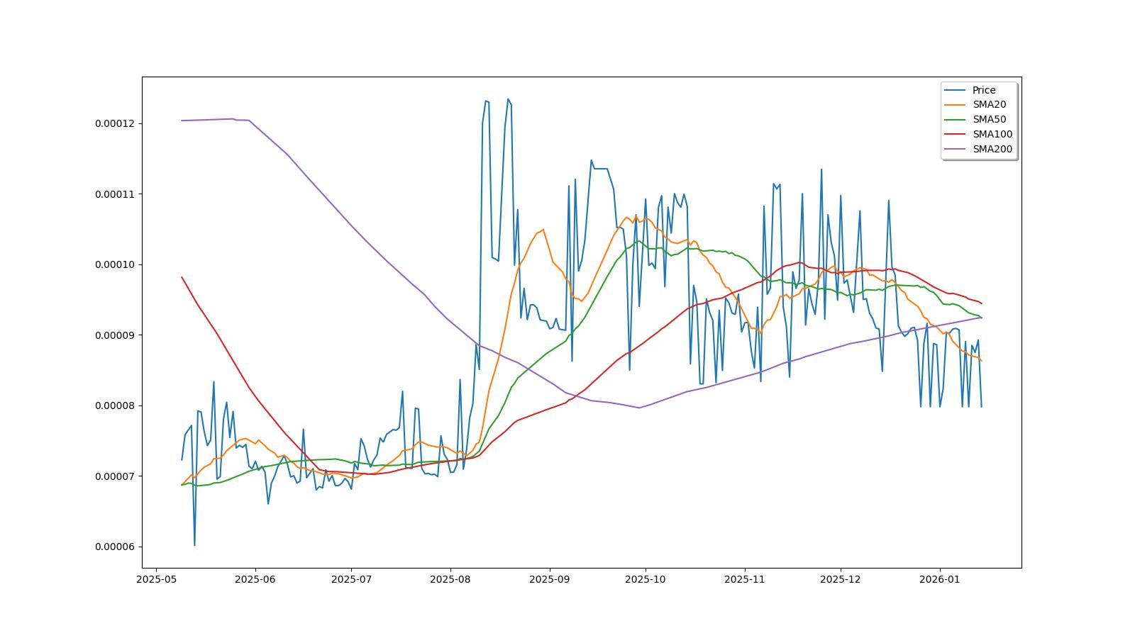 Bitcurrency Simple Moving Averages