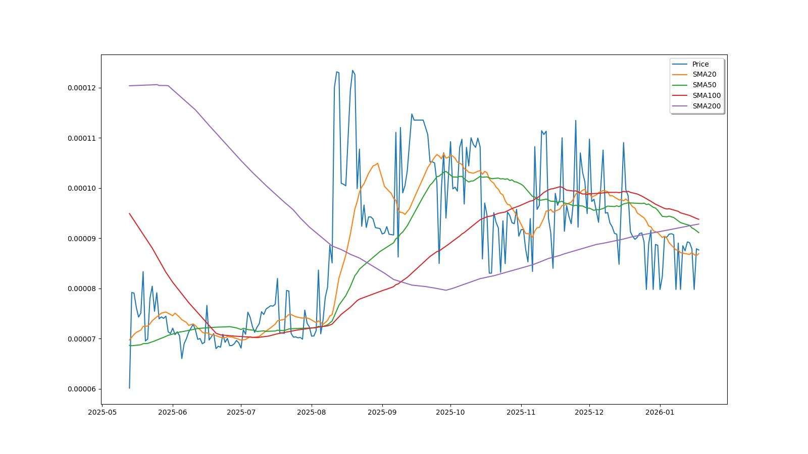 Bitcurrency Simple Moving Averages