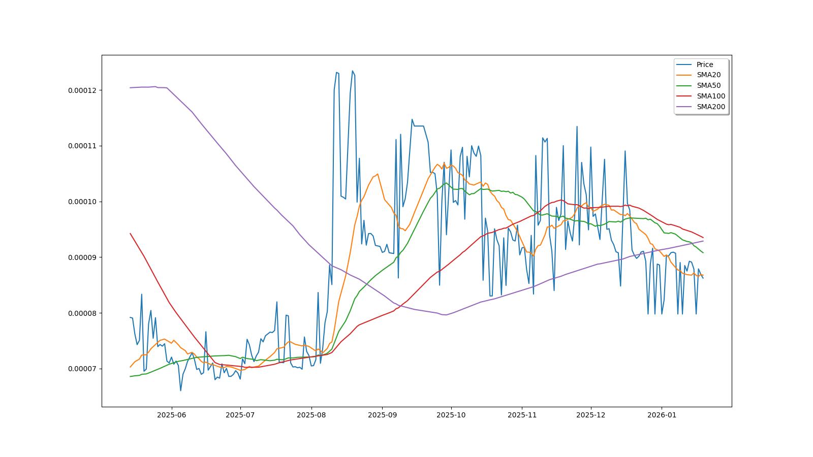 Bitcurrency Simple Moving Averages