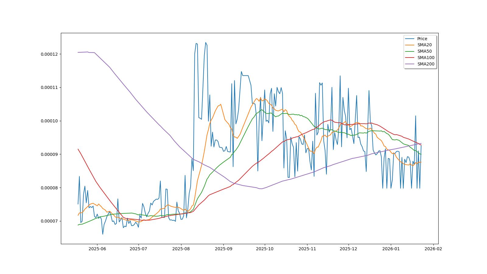 Bitcurrency Simple Moving Averages