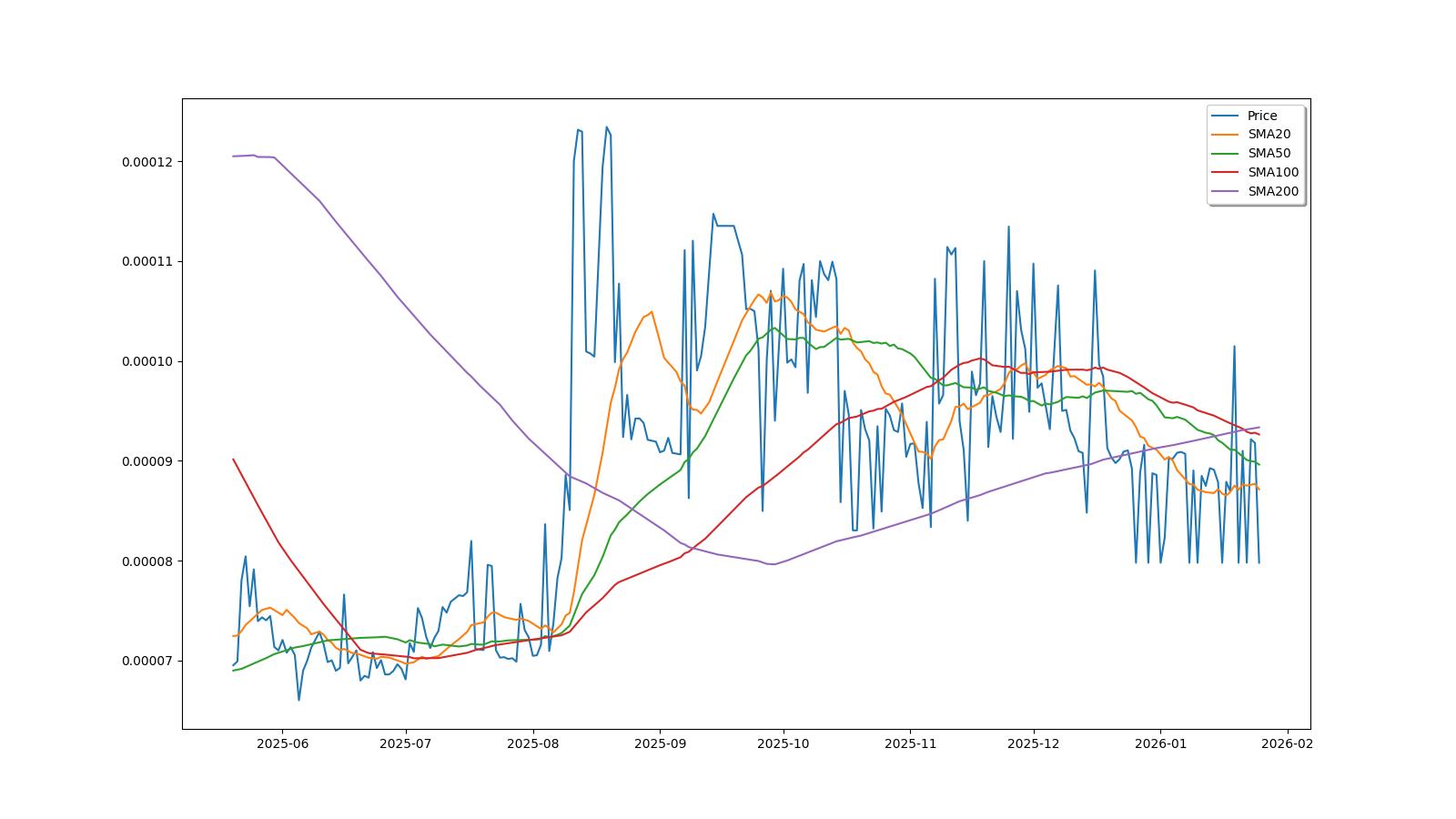 Bitcurrency Simple Moving Averages