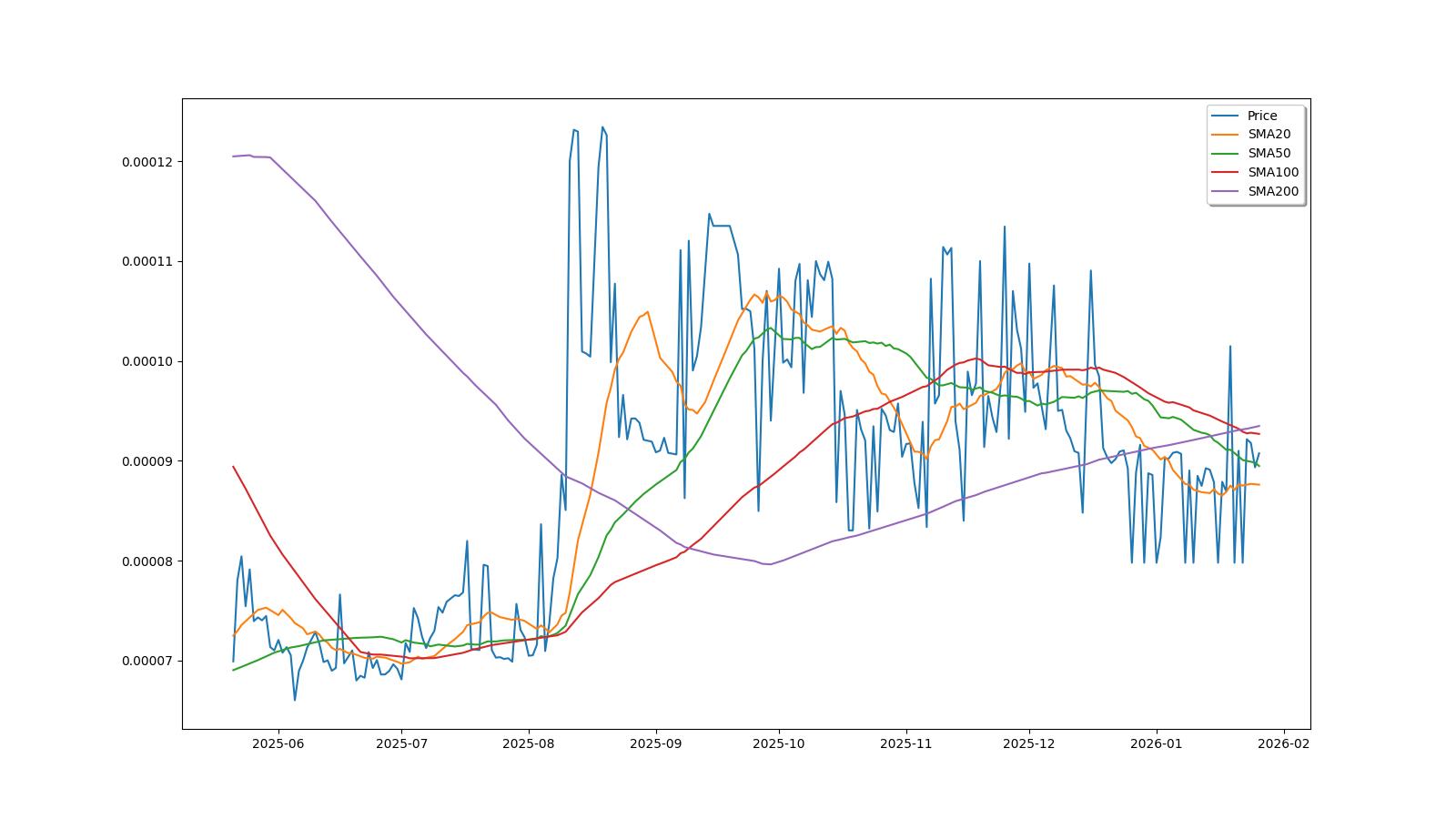 Bitcurrency Simple Moving Averages