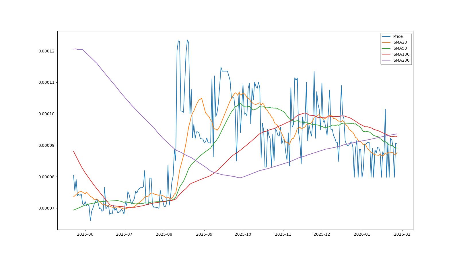 Bitcurrency Simple Moving Averages