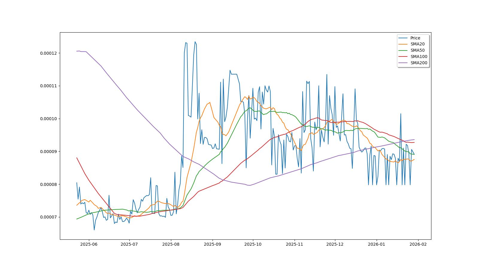 Bitcurrency Simple Moving Averages