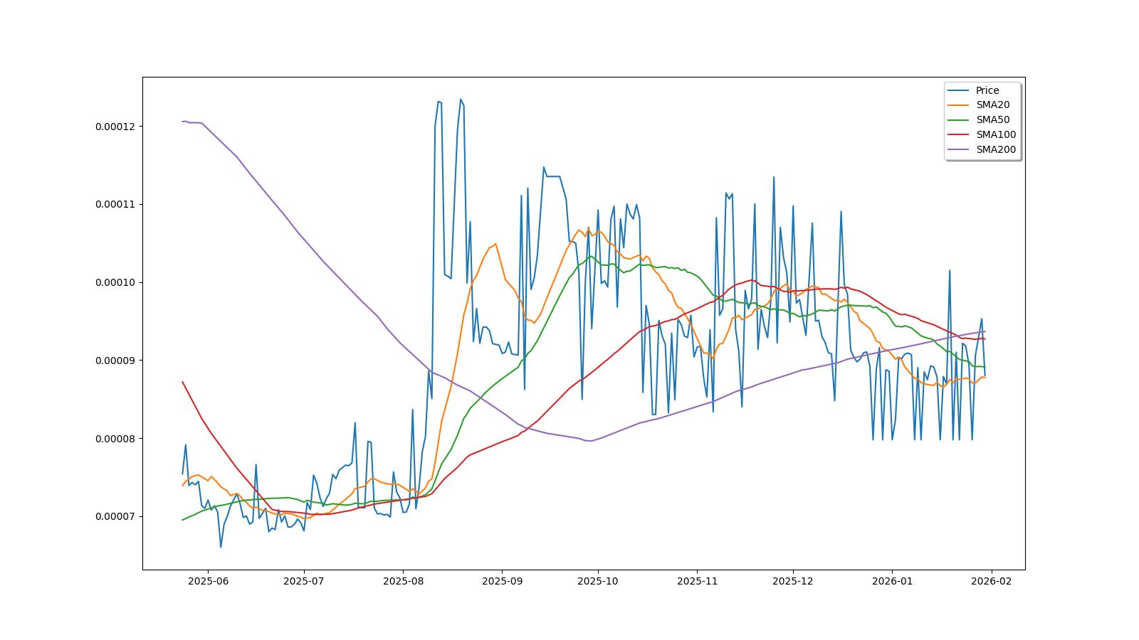Bitcurrency Simple Moving Averages
