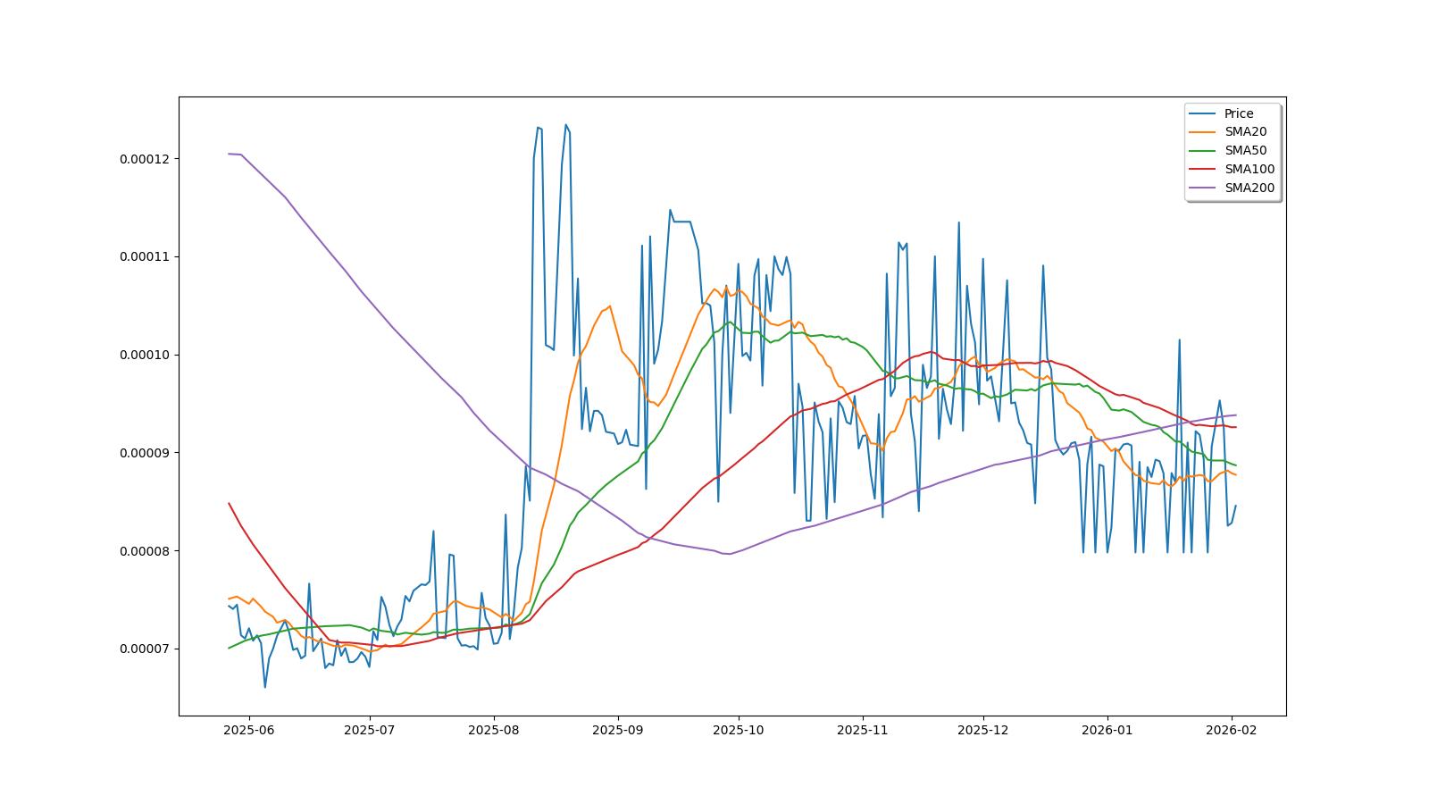 Bitcurrency Simple Moving Averages