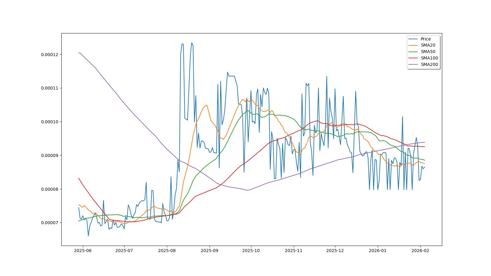 Bitcurrency Simple Moving Averages