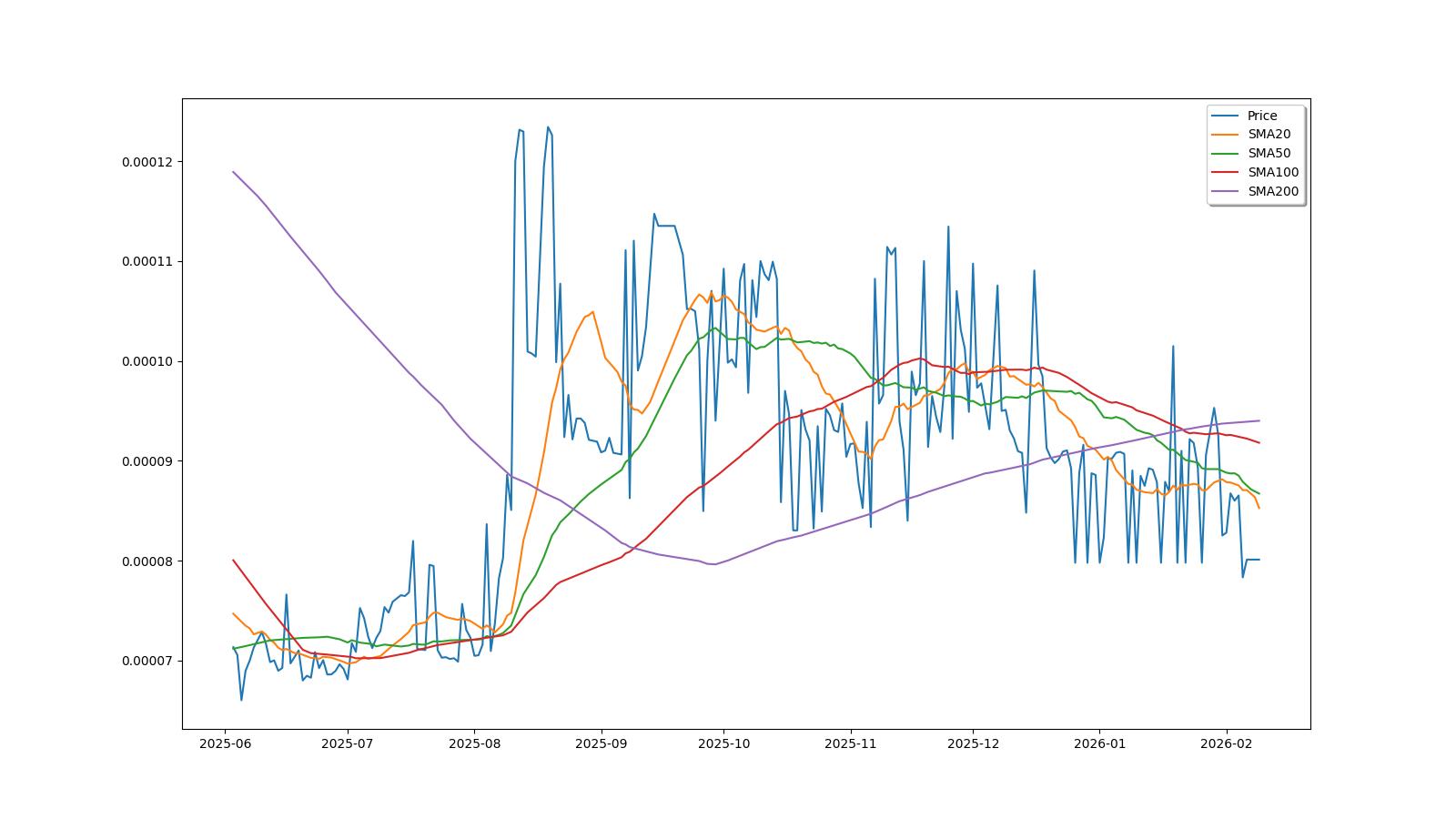 Bitcurrency Simple Moving Averages