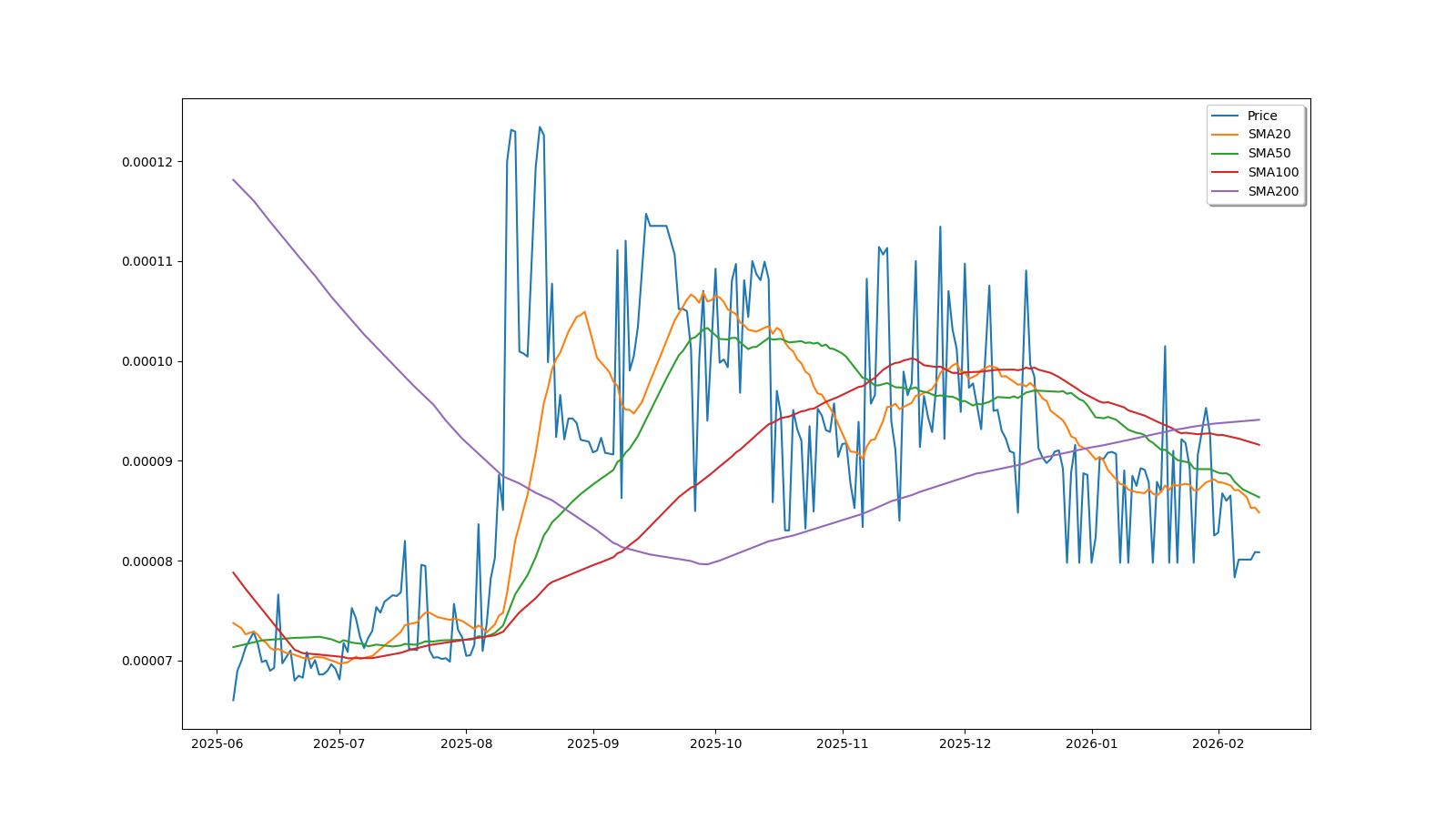 Bitcurrency Simple Moving Averages