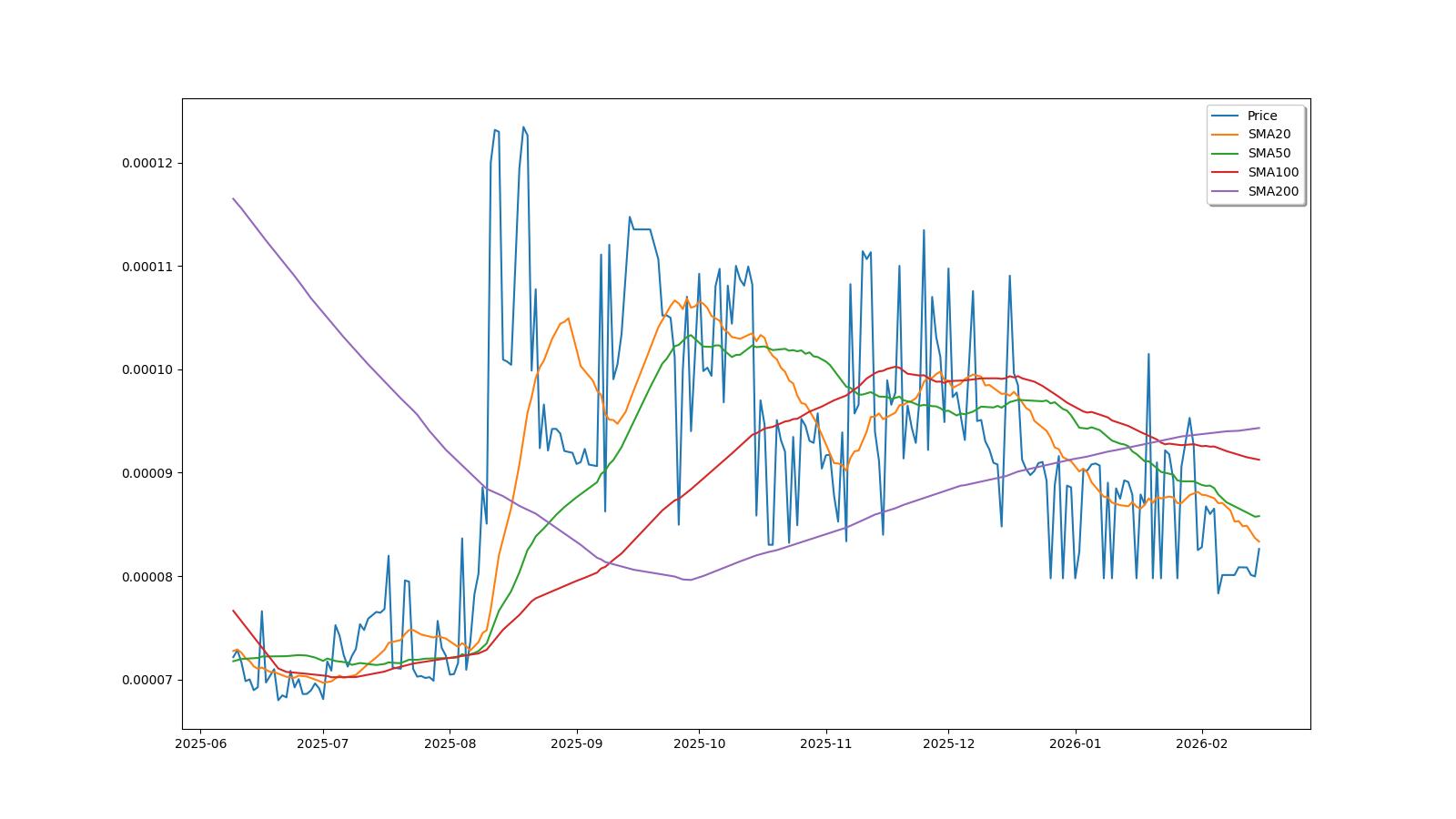 Bitcurrency Simple Moving Averages