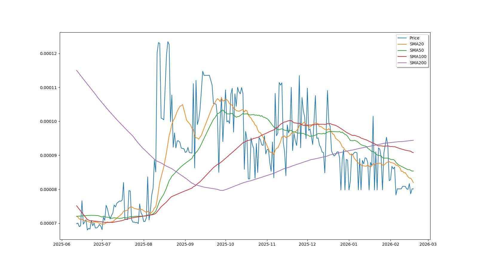 Bitcurrency Simple Moving Averages