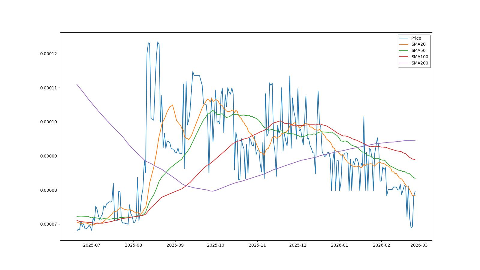 Bitcurrency Simple Moving Averages