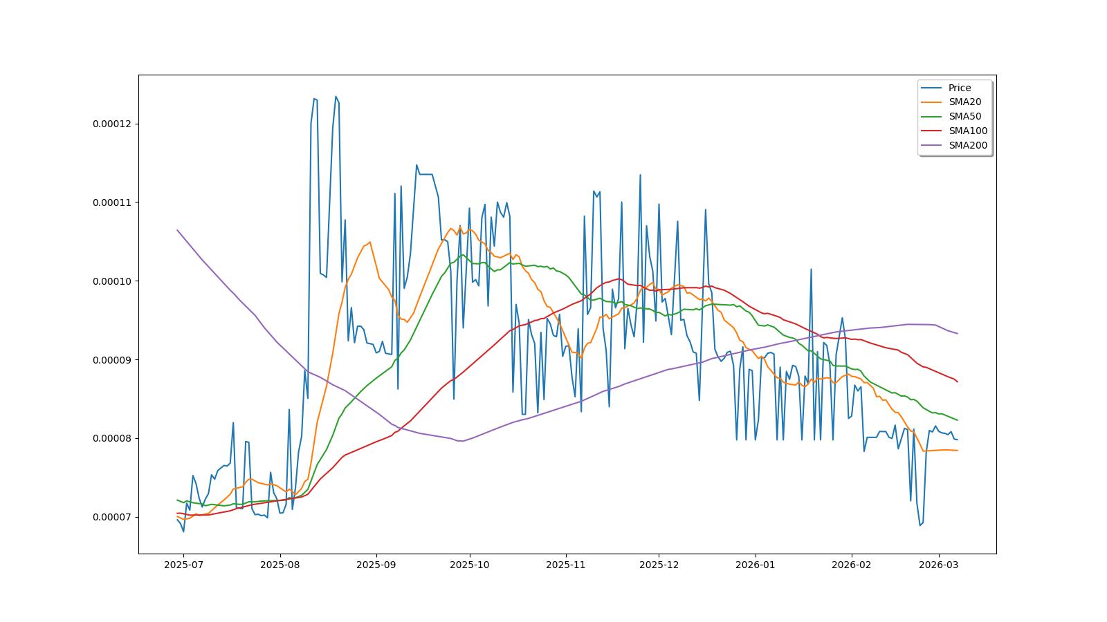 Bitcurrency Simple Moving Averages