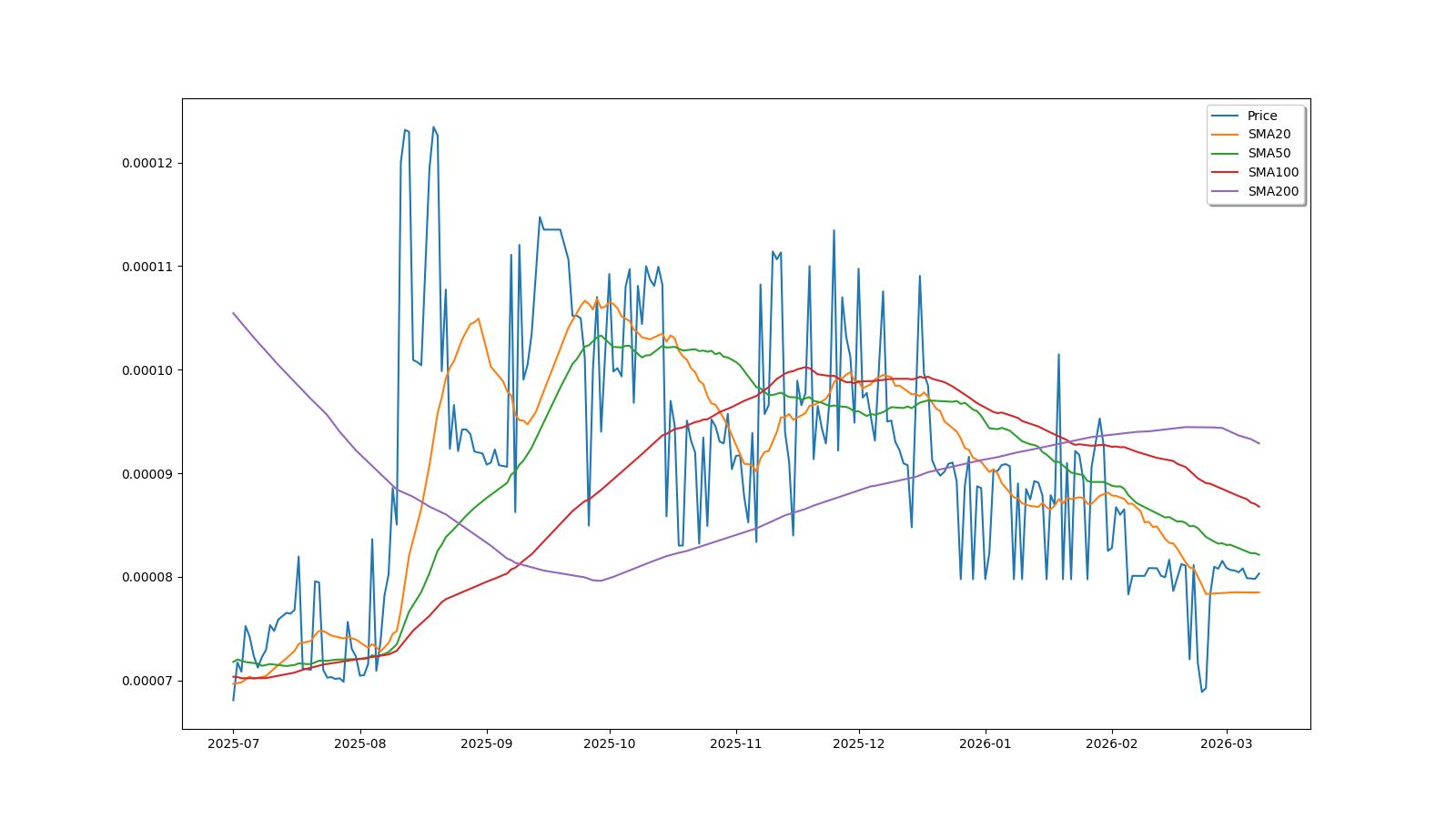 Bitcurrency Simple Moving Averages