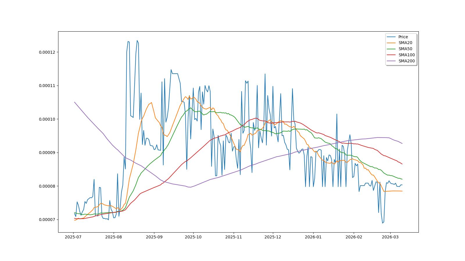Bitcurrency Simple Moving Averages