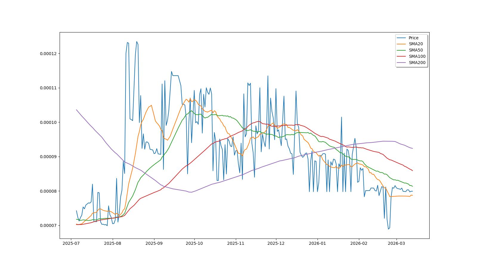 Bitcurrency Simple Moving Averages
