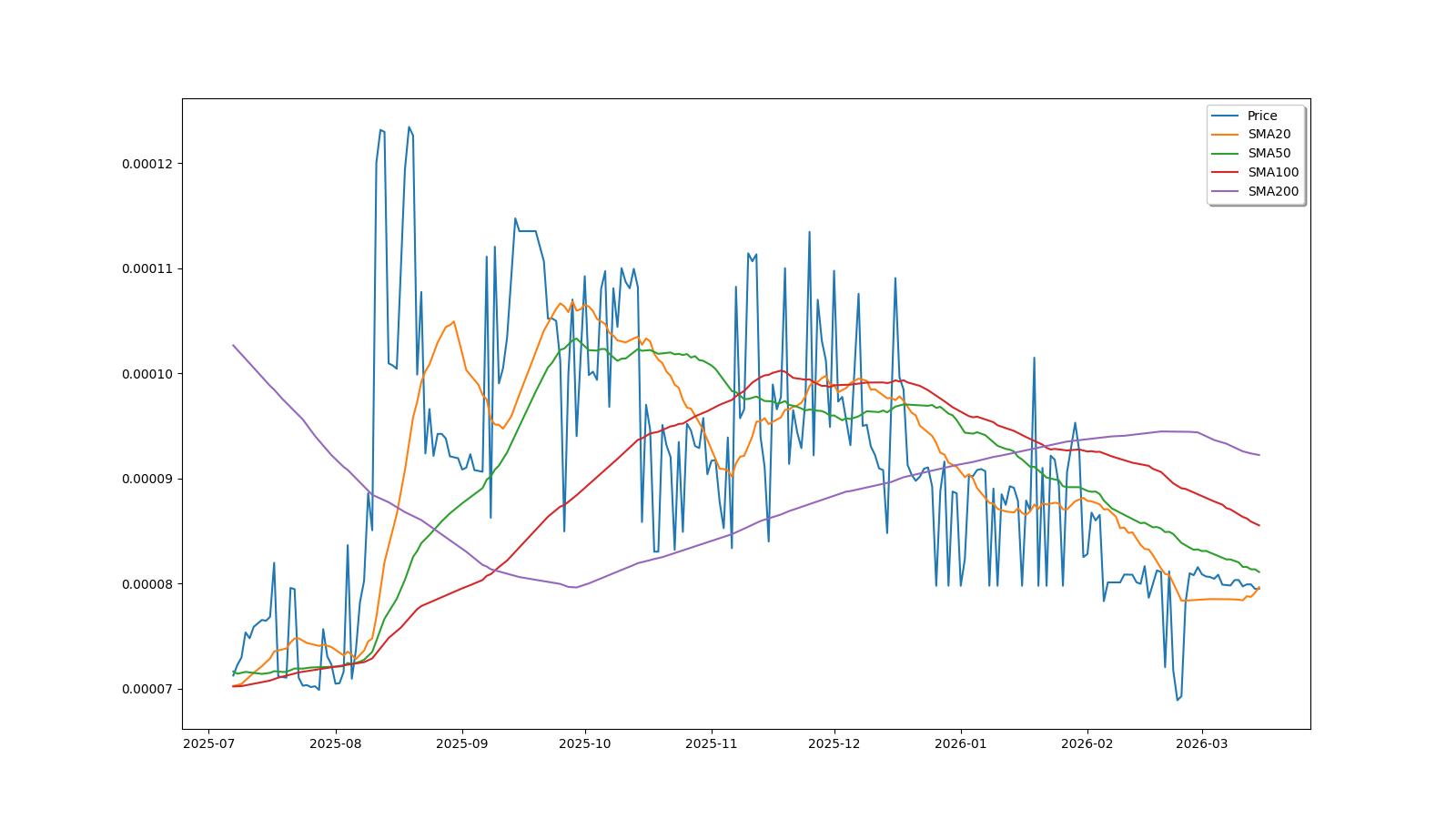 Bitcurrency Simple Moving Averages